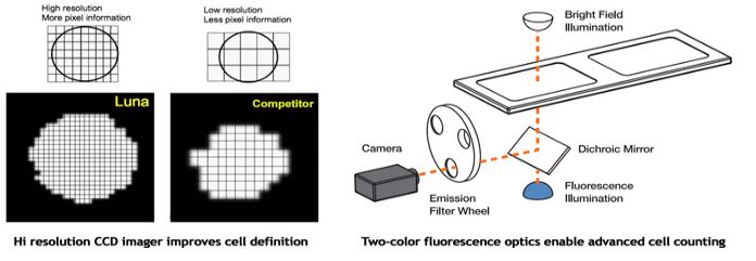 L20001- LUNA-FL™ Automated Fluorescence Cell Counter- Logos BioSystem ...