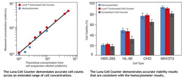 L20001- LUNA-FL™ Automated Fluorescence Cell Counter- Logos BioSystem ...